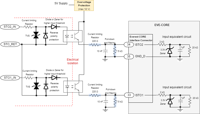 Safety Manual - Safe Torque Off (STO)